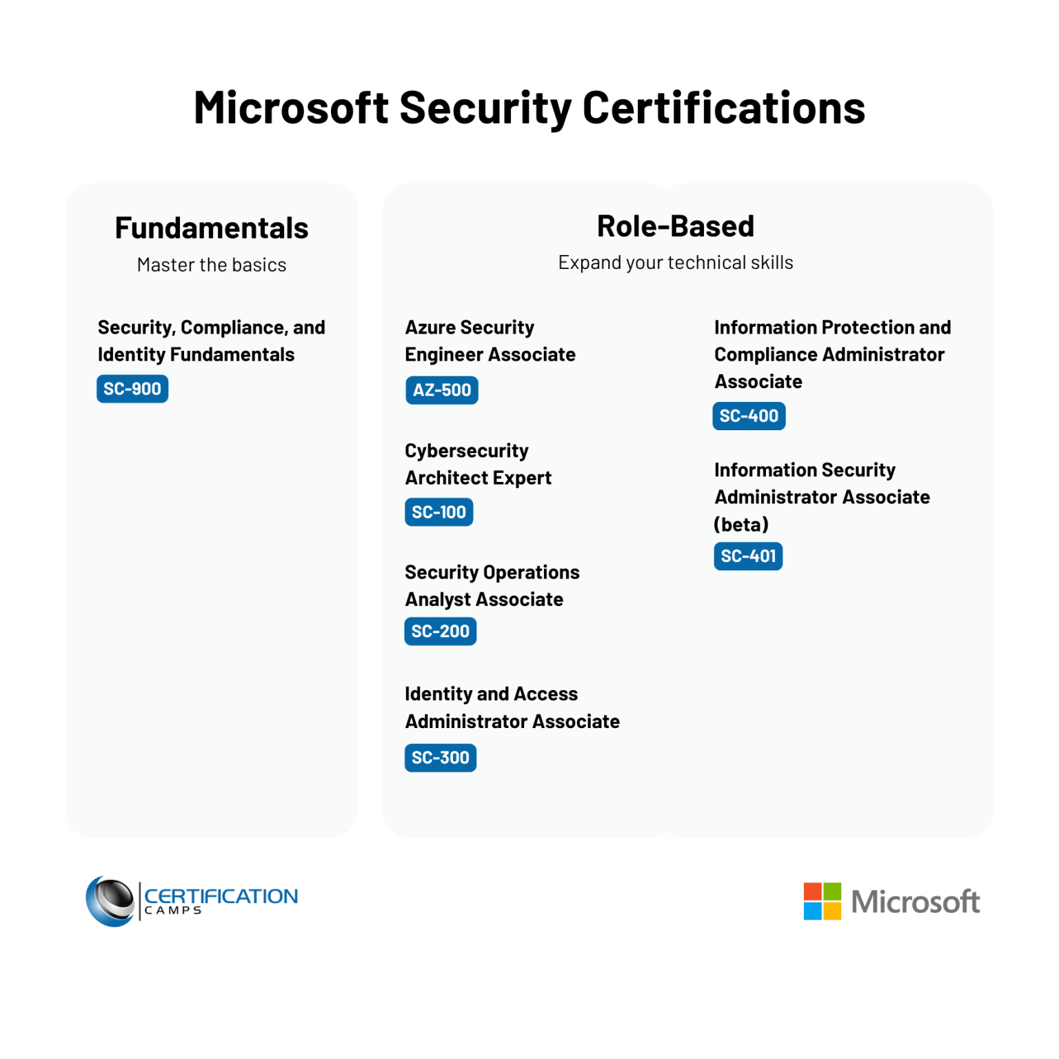 Microsoft Certifications Training: Complete Guide 2025